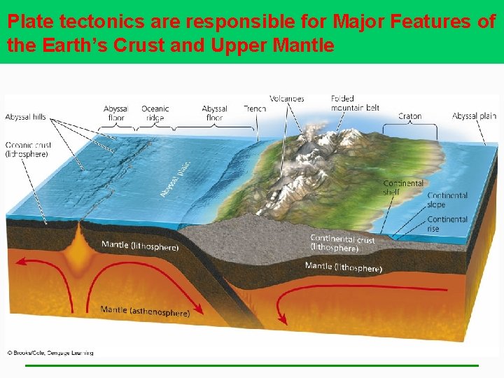 Plate Tectonics Review Tuesday November 3 rd 2015