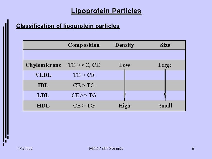 Biosynthesis and Metabolism of Cholesterol O CH 3