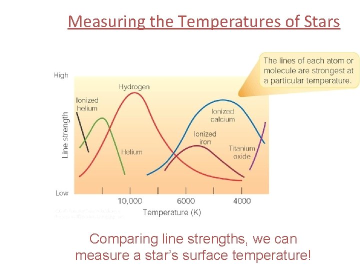 Chapter 6 Atoms and Starlight Absorption spectrum dominated