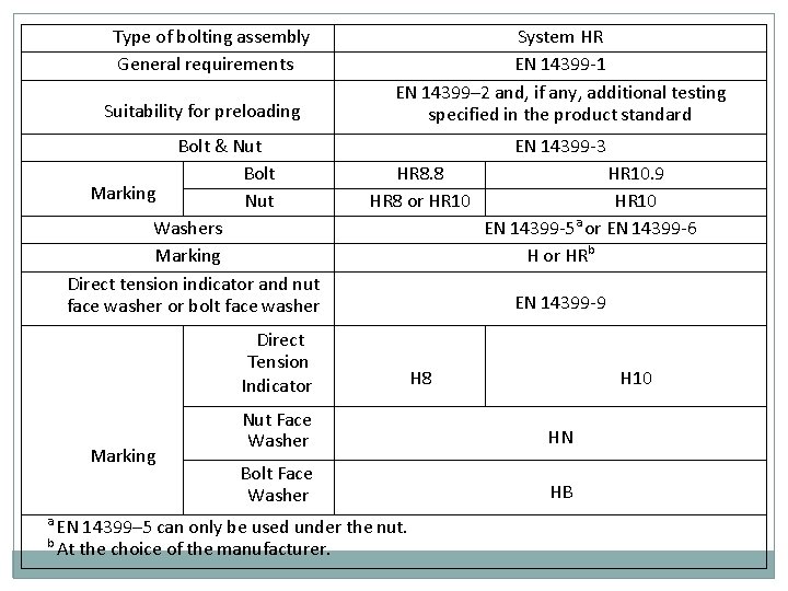 Use of HSFG Bolts in Railway Bridges ATUL