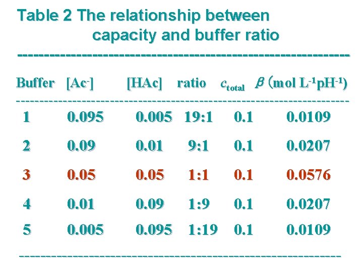 6 Chapter 6 Equilibrium of Acid and Base