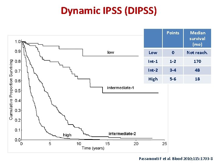 Risk Stratification of Patients with Myelofibrosis and the