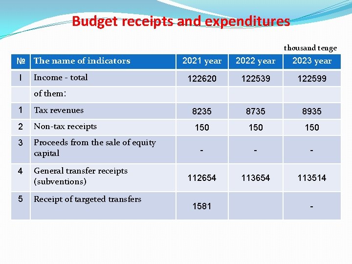 Civil budget Civil budget of the Akkol rural