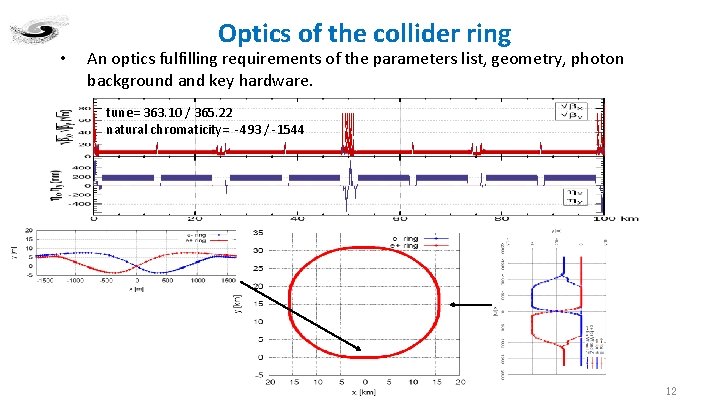 Lattice design for the CEPC collider ring Yiwei