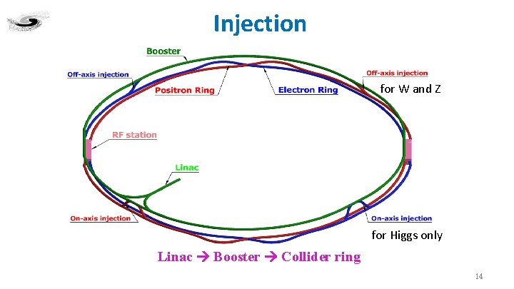 Lattice design for the CEPC collider ring Yiwei