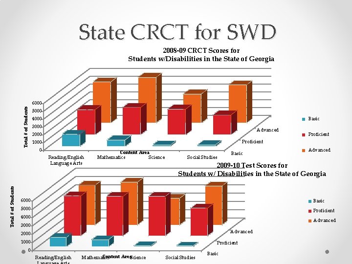 Data Overview of Georgia Alternative Assessment and CRCT