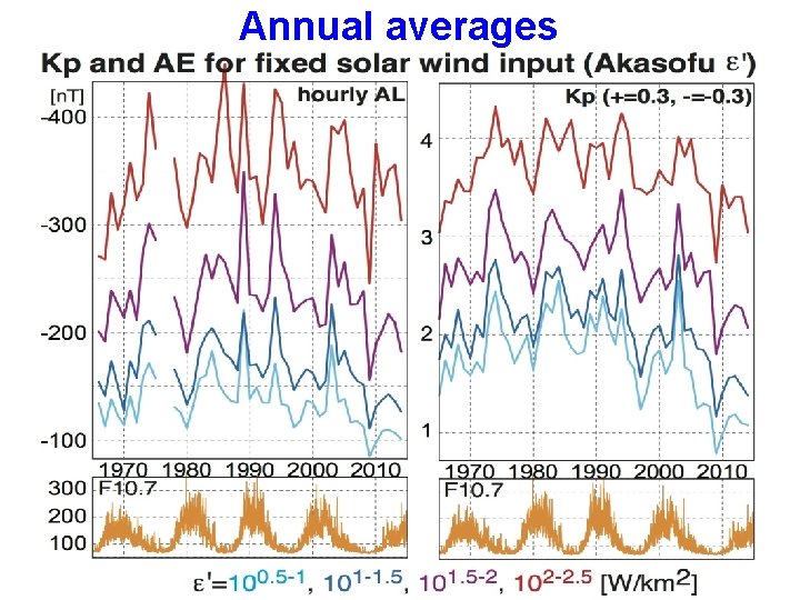 Different SunEarth energy coupling between different solar cycles