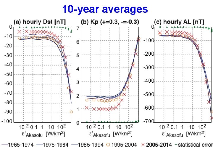 Different SunEarth energy coupling between different solar cycles