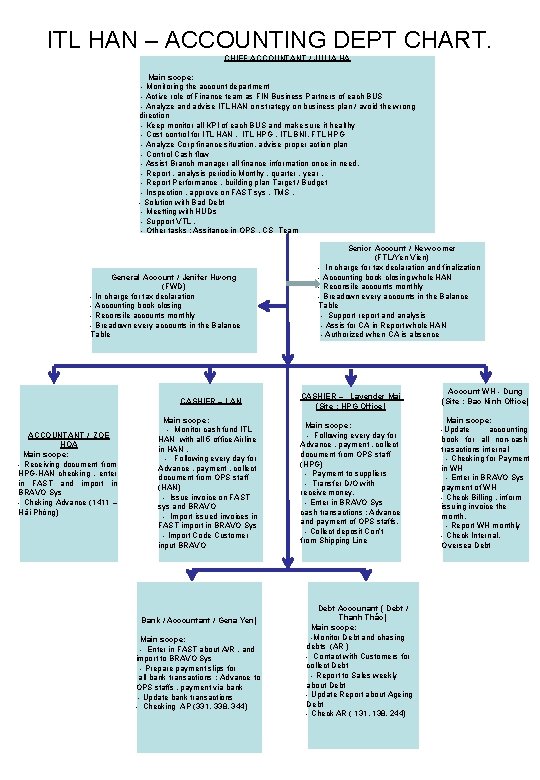 ITL HAN ACCOUNTING DEPT CHART CHIEF ACCOUNTANT JULIA