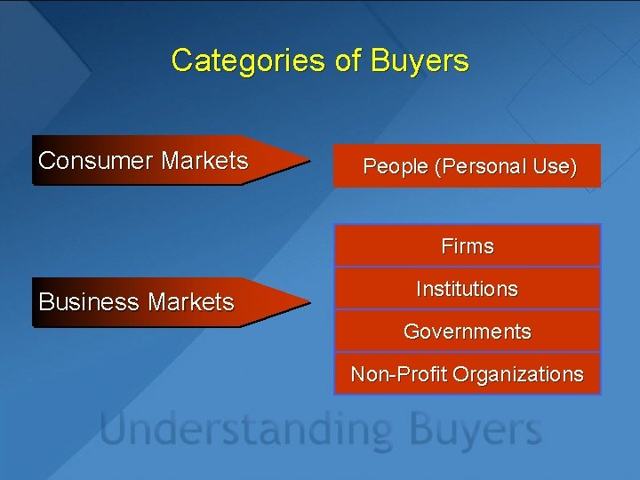 Module Three Understanding Buyers Learning Objectives 1 Categorize