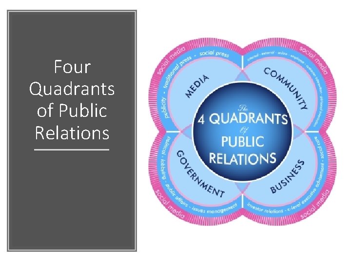 The Four Quadrants of Public Relations PR professionals