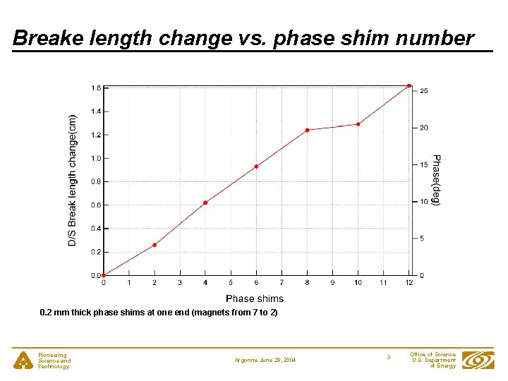 Break Length Tuning and Phase Adjustment I Vasserman