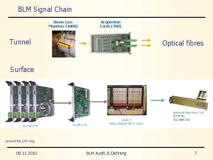 Beam Loss Monitor System Overview Reliability Content n