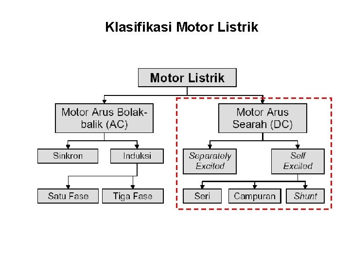Klasifikasi Motor Listrik Axial current carrying conductors Radial