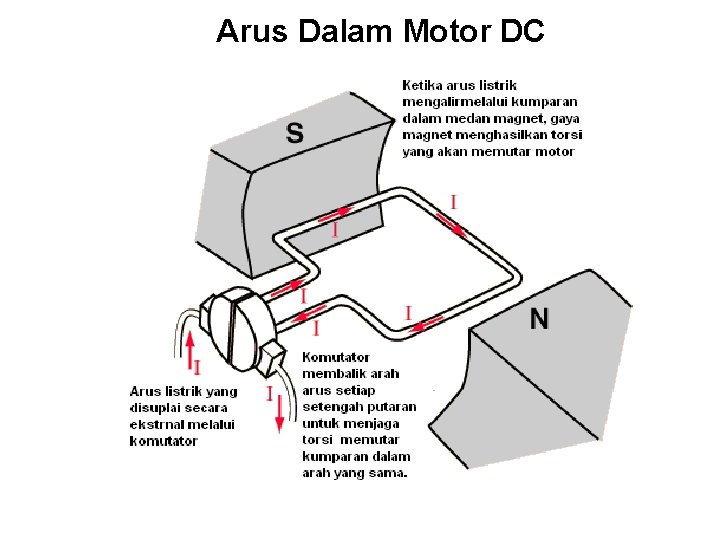 Klasifikasi Motor Listrik Axial current carrying conductors Radial