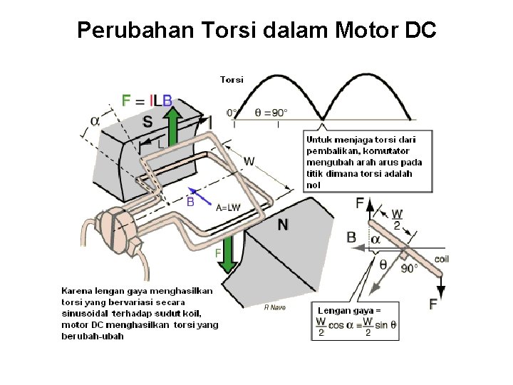 Klasifikasi Motor Listrik Axial current carrying conductors Radial
