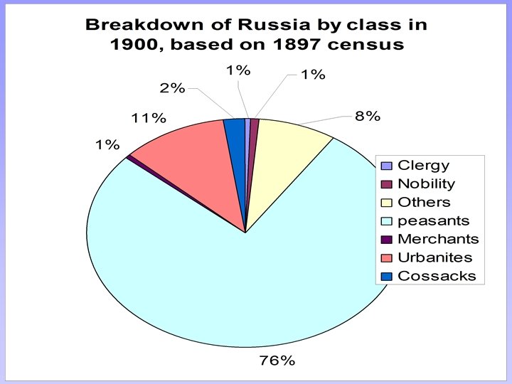 Unit 1 Russia in Revolution 1905 1917 Background