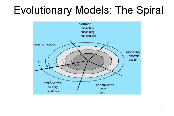 The Waterfall Model Also known as classic life