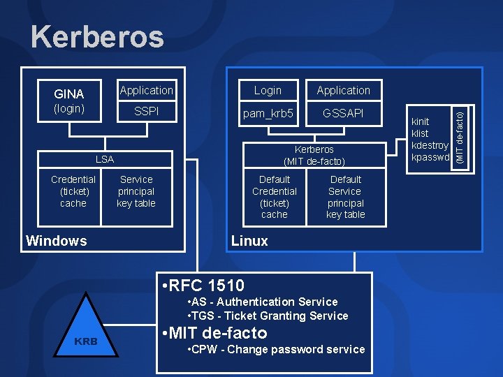 SEC 400 UNIX Kerberos Interop to Achieve Identity