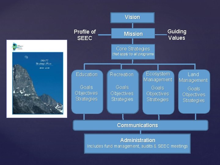SEEC A Retrospective Looking back Planning forward v