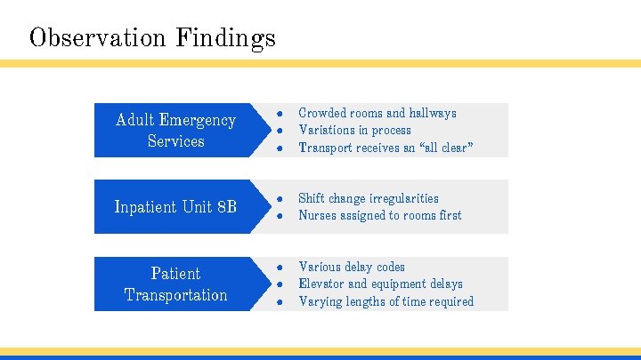 Reducing Time from when an Inpatient Unit Bed