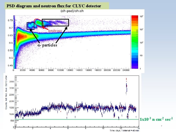 Application of modern commercial digitizers for new approaches