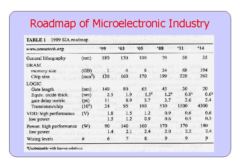 Roadmap of Microelectronic Industry Scaling of MOSFET Reduction