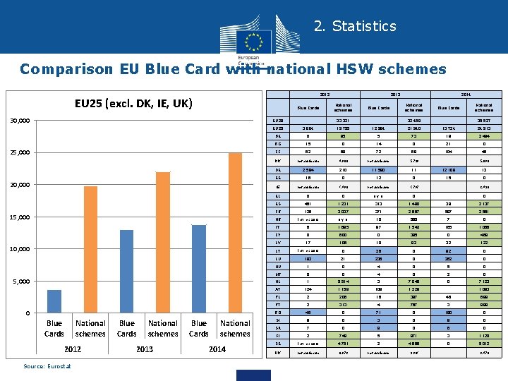 The EU Blue Card Directive and its Review