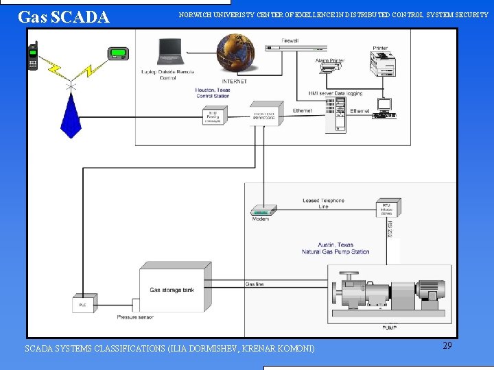 Scada System Schematic Diagram Circuit Diagram