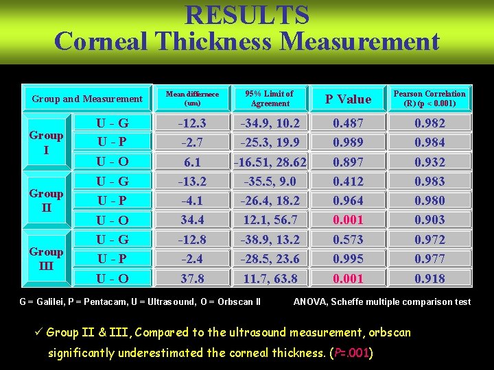 Comparison of Central Corneal Thickness measured by Four