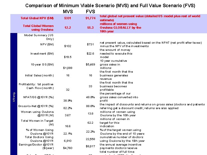 Comparison of Minimum Viable Scenario MVS and Full