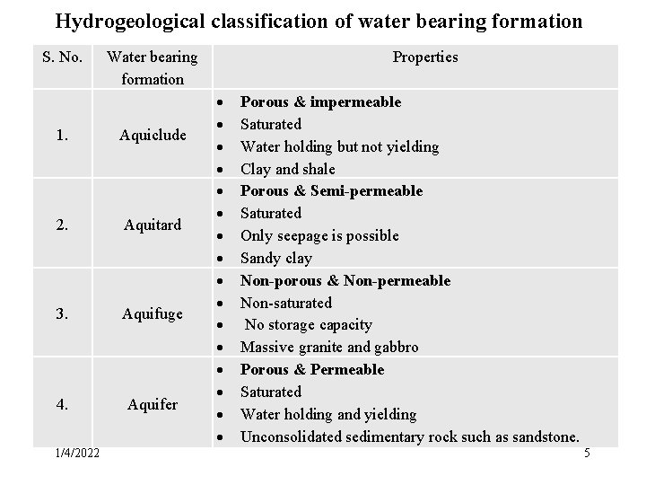 Hydrogeological classification of Water Bearing Formation Dr D