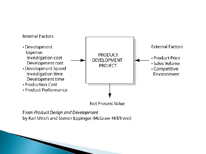 Chapter 15 Product Development Economics Product Design and