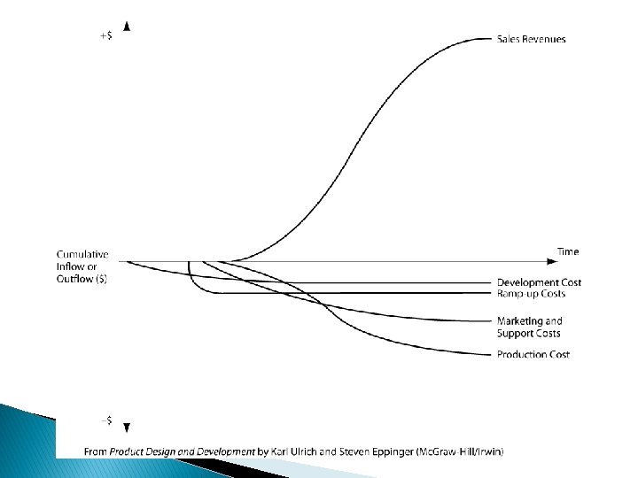 Chapter 15 Product Development Economics Product Design and