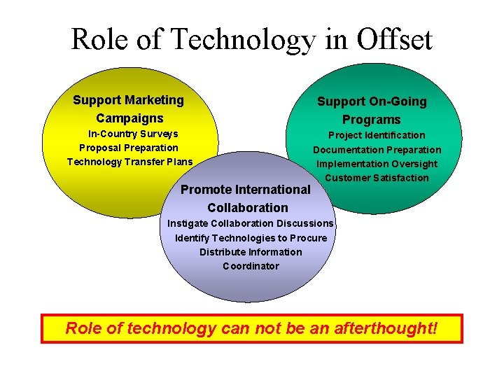 Role of Technology in Offset Support Marketing Campaigns