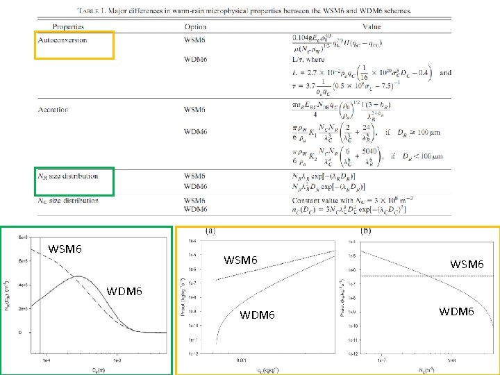 Development of an Effective Double Moment Cloud Microphysics
