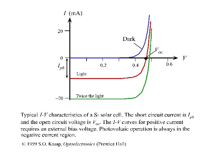 Photovoltaic Part 2 pn Junction Photovoltaic IV Characteristics