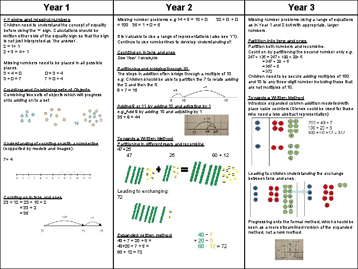 Year 1 signs and missing numbers Children need
