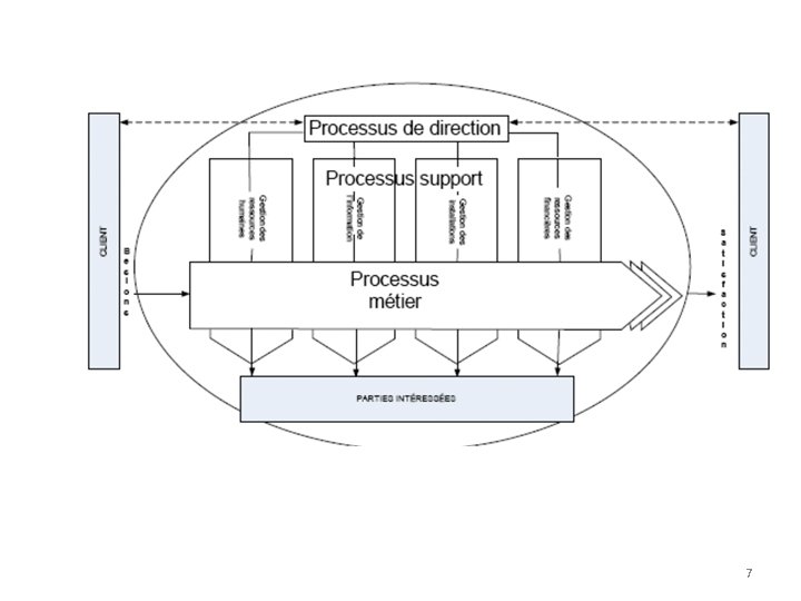 LES PROCESSUS Fiche notion 1 10 1 Deux