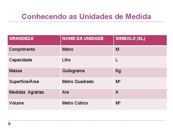 UNIDADES DE MEDIDA Matemtica Bsica Conhecendo as Unidades