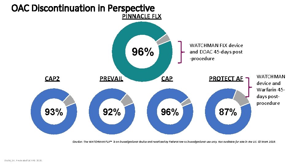 Left Atrial Occlusion Update on Key Clinical Trials