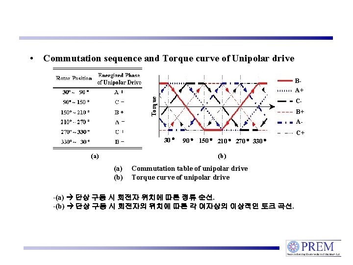 Commutation sequence and Torque curve of bipolar drive
