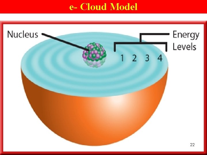 Chapter 5 Electrons in Atoms 1 The Development