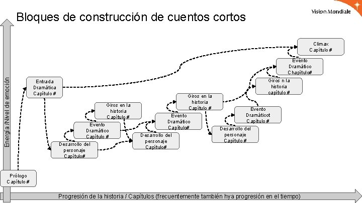 Estructura de la historia corta Trama compleja Con