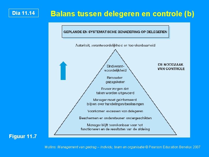 Management van gedrag Hoofdstuk 11 Controle en macht