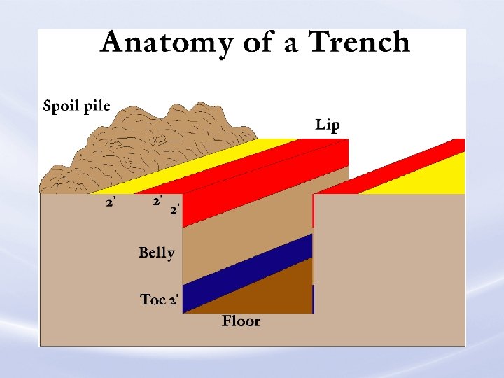 TRENCH RESCUE AWARENESS FOR CITY EMPLOYEES AND EMERGENCY