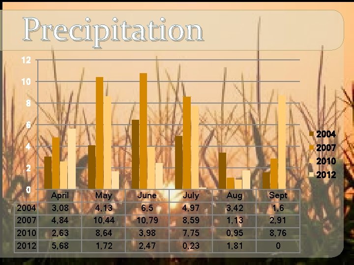 The Effects of Precipitation on Corn Yields Hypothesis