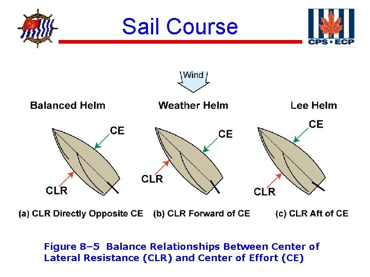 Sail Course Section 8 Balance Sail Course Figure