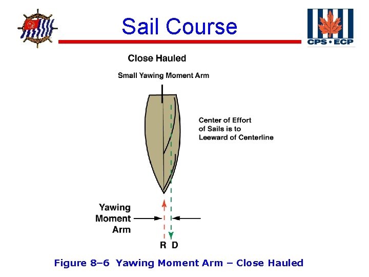 Sail Course Section 8 Balance Sail Course Figure