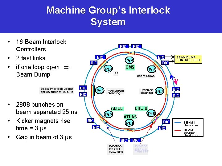 A Beam Condition Monitor Investigation for CMS Beam